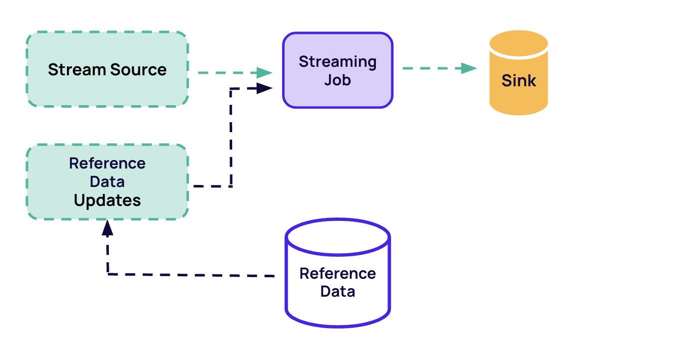 Stream Enrichment in Flink